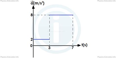 Acceleration V S Time Graph Practice Questions