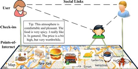 A Location Based Social Network Download Scientific Diagram