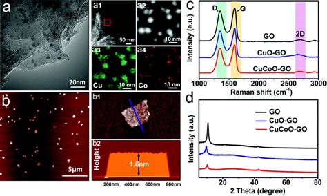 Hybrid CuCoOGO Enables Ultrasensitive Detection Of Antibiotics With Enhanced Laser Desorption