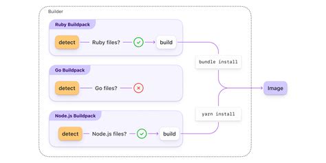 Docker In Docker Kaniko Or Buildpacks Building Containers In Containers On Kubernetes Buildkite