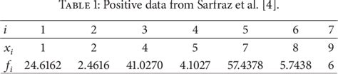 Table 1 From Shape Preserving Data Interpolation Using Rational Cubic