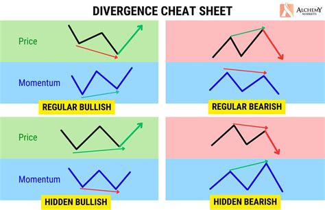 How To Trade Bullish Divergence Alchemy Markets