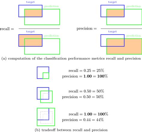 Illustration Of The Classification Performance Metrics Recall And