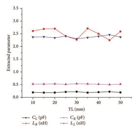 Extracted Lc Parameters Of Equivalent Lc Circuit Model Download Scientific Diagram