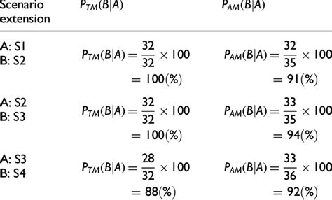 Measuring Results For Model Reusability Download Table