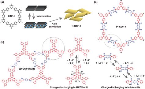 A Chemical Representation Of Ctf 1 And Acid Exfoliation Of Ctf 1 Into