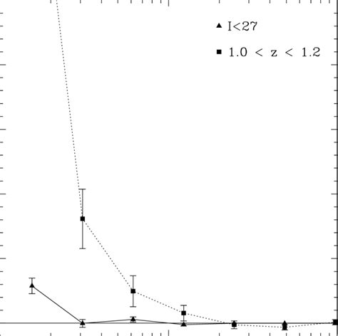 The 2 Pt Angular Correlation Function For Galaxies Within The Hdf With Download Scientific