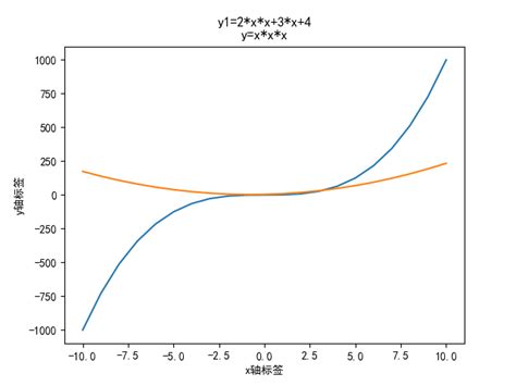python数据分析之图表入门1数学函数图像 春生万物 博客园 python数据分析之图表入门1数学函数图像 春生万物 博客园