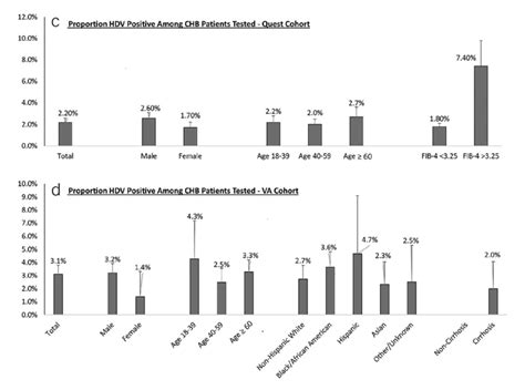 Low Performance Of Hepatitis Delta Virus Testing Among 2 National