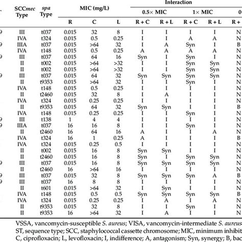 Microbiological And Molecular Characteristics Of Methicillin Resistant