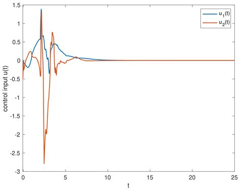 Entropy Free Full Text Adaptive Event Triggered Synchronization Of Uncertain Fractional