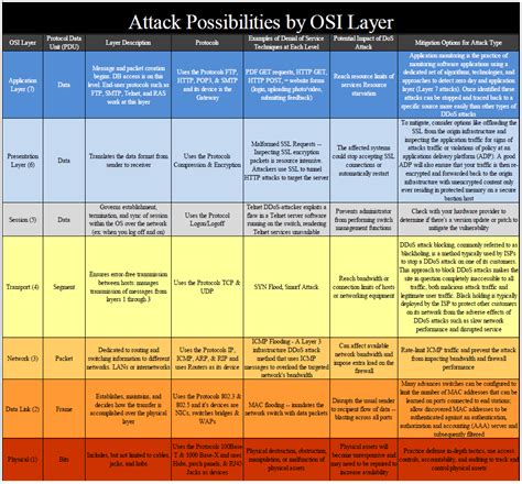 DHS National Cybersecurity And Communications Integration Center DDoS Quick Guide Public