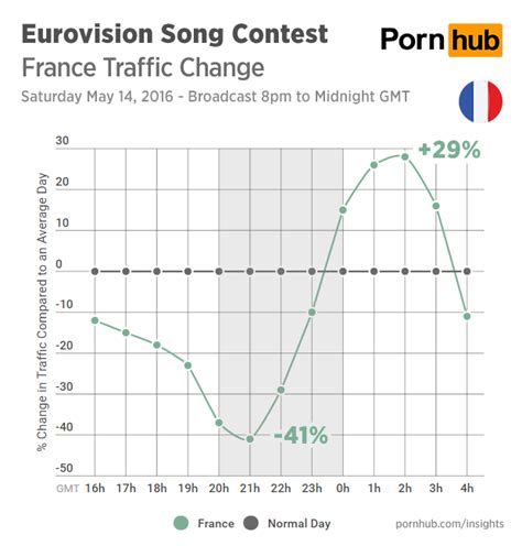 El Consumo De Porno Disminuyó Durante La Emisión De Eurovisión 2016