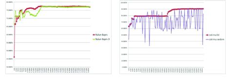 The Accuracy Of Svm C Trains By Cod Rnarandom Vs Cod Rnalist