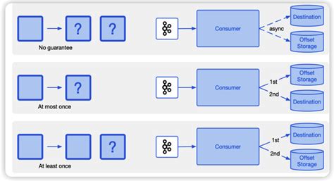 Kafka와 Exactly Once