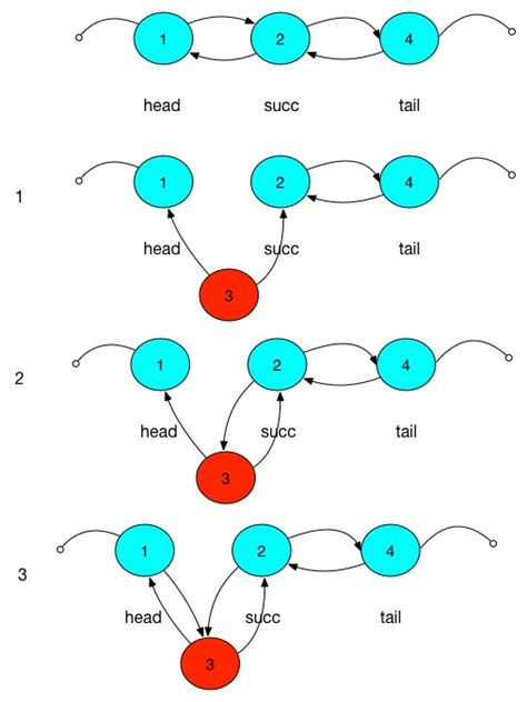 Jdk Linkedlist工作原理分析 Formats Notes
