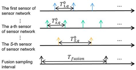 Sensors Free Full Text Multi Target Tracking Aa Fusion Method For Asynchronous Multi Sensor