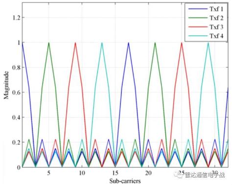 Matlab仿真qpsk信号频谱uwb Ofdm信号产生，mimo Sar显优势 Csdn博客
