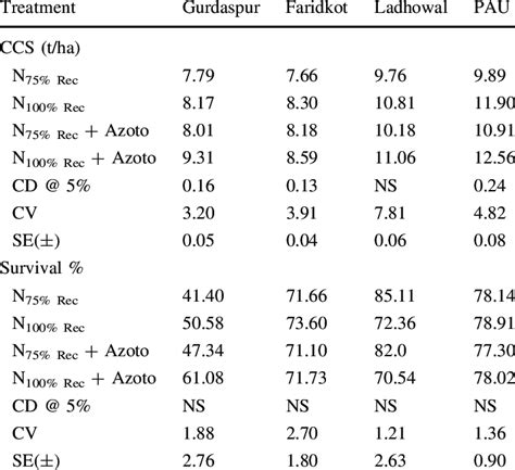 Effect Of Inoculation Of Azotobacter On Ccs And Survival Percent In