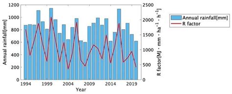 Correlation Between Annual Rainfall Factor Ryear And Annual Rainfall