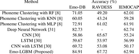 Comparative Results On Emo Db Ravdess Iemocap Dataset Download