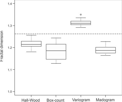 Fractal Dimension Estimations From The Transformed Single Valued Koch Download Scientific