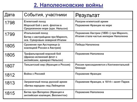 Запад в Xix веке Эпоха наполеоновских войн презентация онлайн