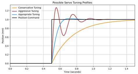 Servo Tuning