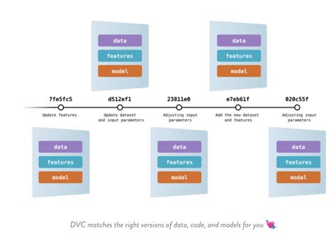 Data Version Control In Machine Learning Models Foxyai