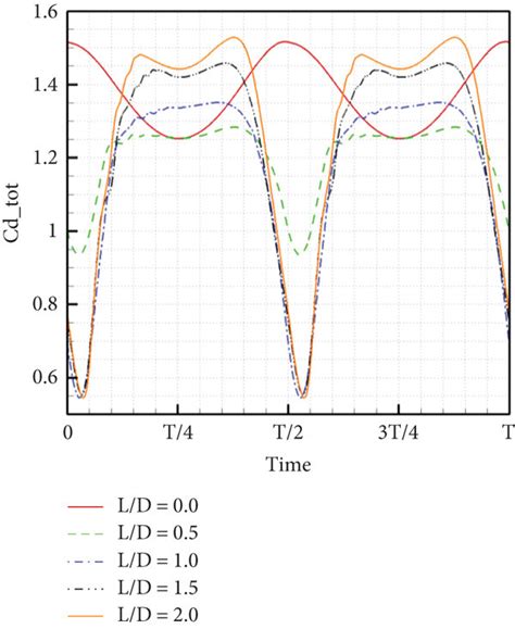 Development Of The Drag Coefficient With Different L D Download Scientific Diagram