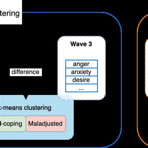 Clustering Approach For Two Emotion Transitions And For The