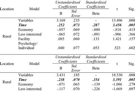 Test Regression Coefficient For Outdoor Recreation Participation Download Scientific Diagram