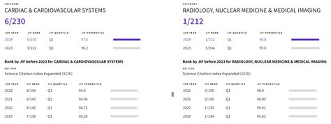 Jacc Cardiovascular Imaging：if 15 2，中科院1区top，jcr Q1，心血管影像第一旗舰期刊，结构性心脏病与冠脉功能评估研究首选！