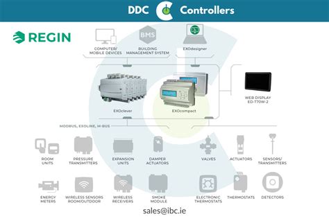 Ddc Controllers Freely Programmable Regin Range Intelligent