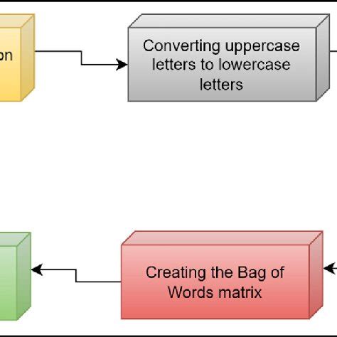 Data Cleaning And Preparation Steps Download Scientific Diagram
