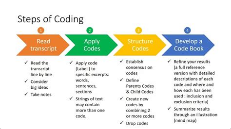 Qualitative Data Analysis Coding Youtube