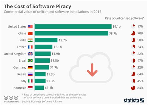 chart the cost of software piracy statista