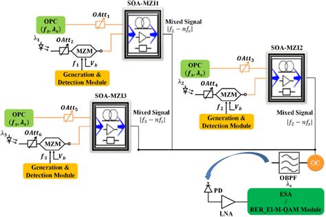 Simulation Setup For Cg And Evm Calculations Oatt Optical Attenuator