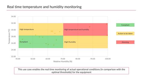 Iot Based Temperature And Humidity Monitoring In Data Centers Zenatix