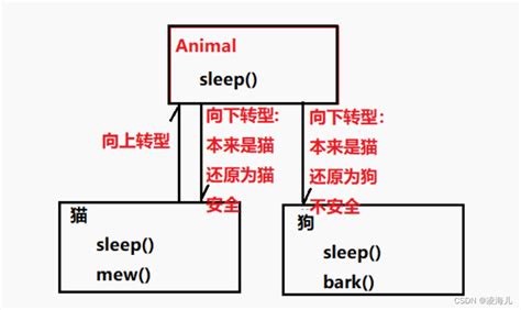Java中的继承和多态java继承和多态 Csdn博客