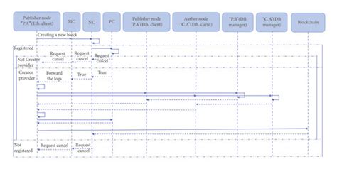 creating verifying appending new block download scientific diagram