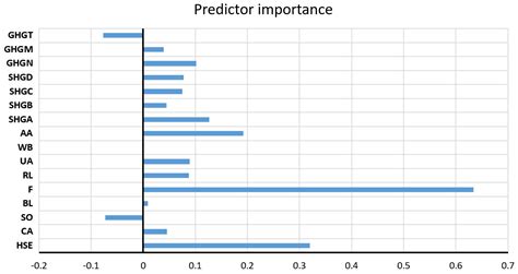 Application Of Machine Learning In Modeling The Relationship Between Catchment Attributes And