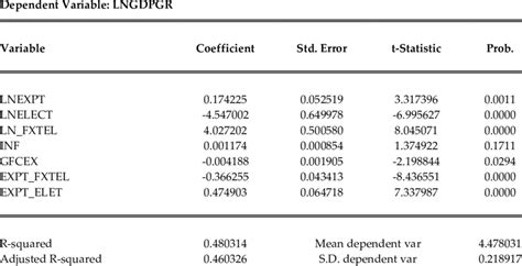 Results Of Panel Dynamic Least Squares Dols Download Scientific Diagram