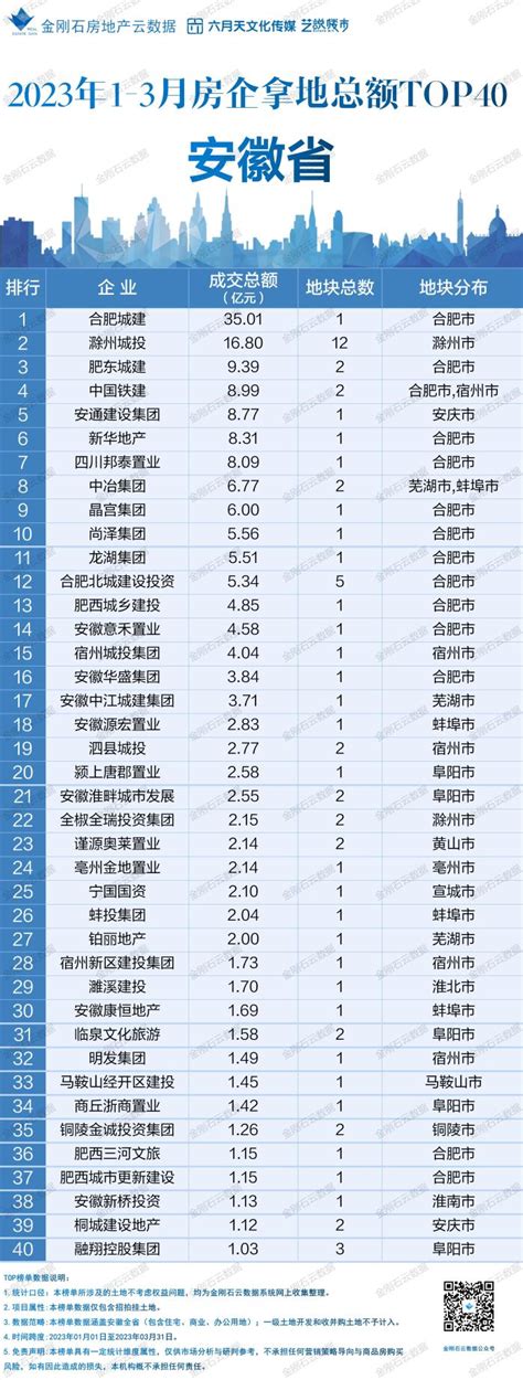 安徽省2023年3月and1 3月房企拿地金额top榜榜单土地榜单