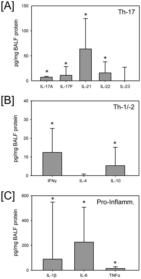 Balf Cytokine Levels In All Subjects Balf Was Collected And Analyzed