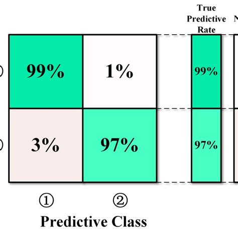 Proposed Model For The Data Based Line Trip Fault Prediction Where Download Scientific Diagram