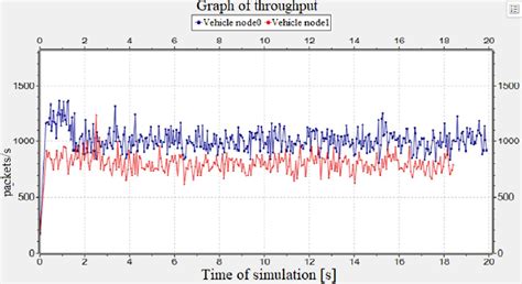 Graph Of Throughput For Udp App Download Scientific Diagram