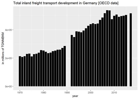 oecd r package transport data in r scda