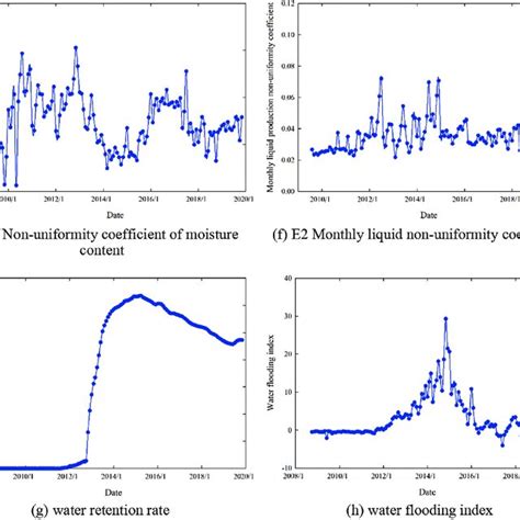 Calculation Results Of The Dynamic Characteristic Parameters Of Well Download Scientific