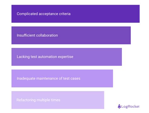 A Guide To Acceptance Test Driven Development Atdd Logrocket Blog